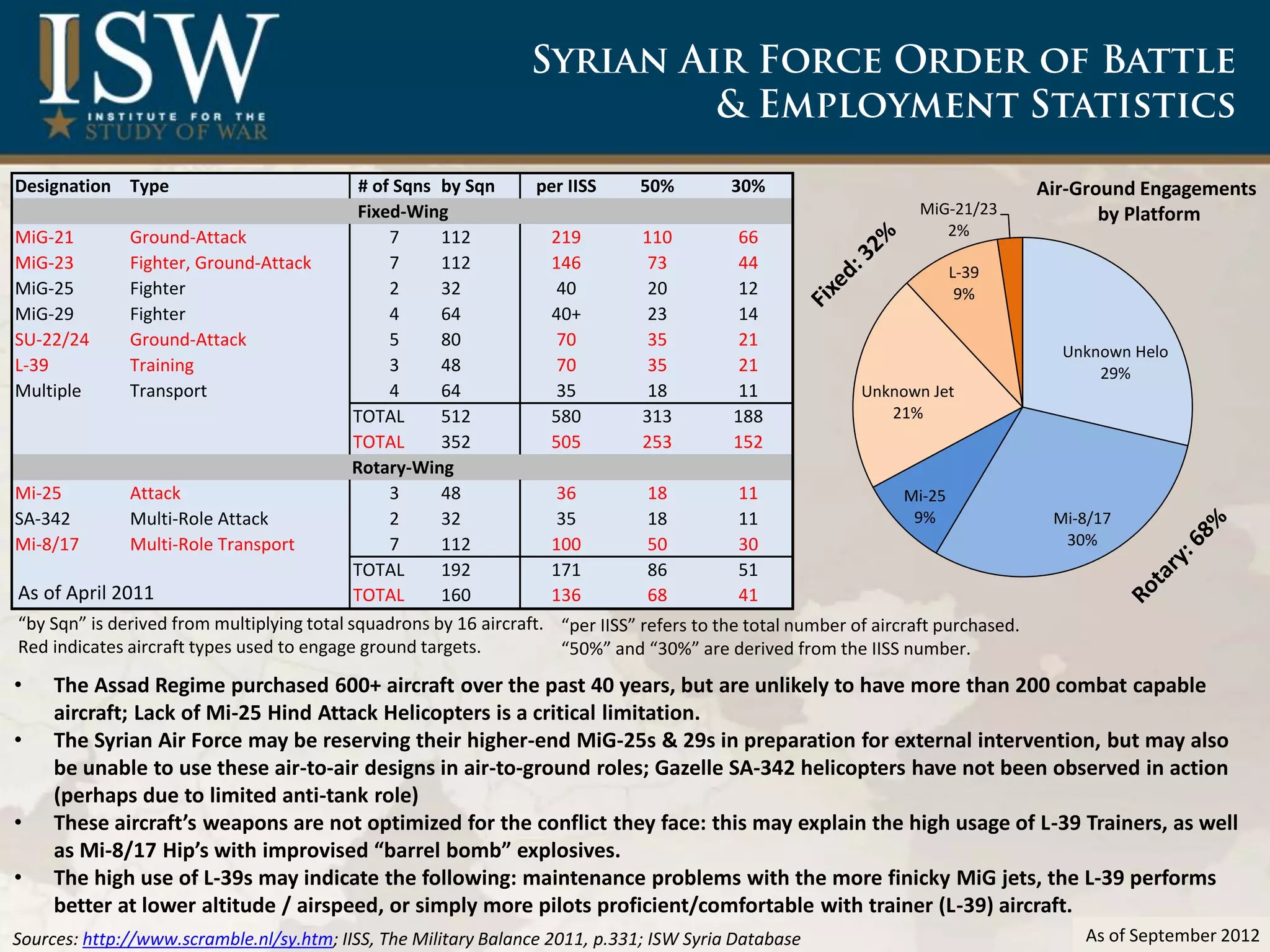 Syrian Air Force & Air Defense Overview | PDF