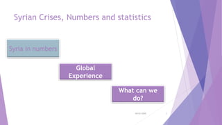 Syrian crises, numbers and statistics | PPT