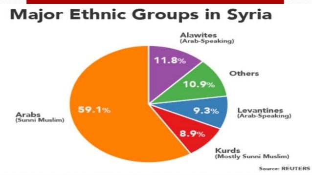 Ethnic Makeup Of Syria - Mugeek Vidalondon