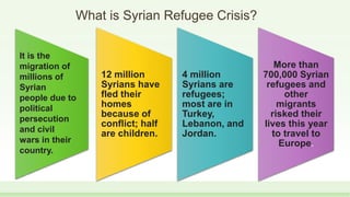 Syrian refugee crisis | PPTX
