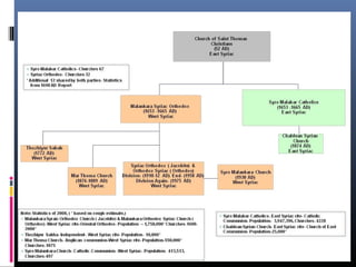 Syro malankara rite | PPT