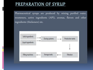 Syrup by adk | PPT