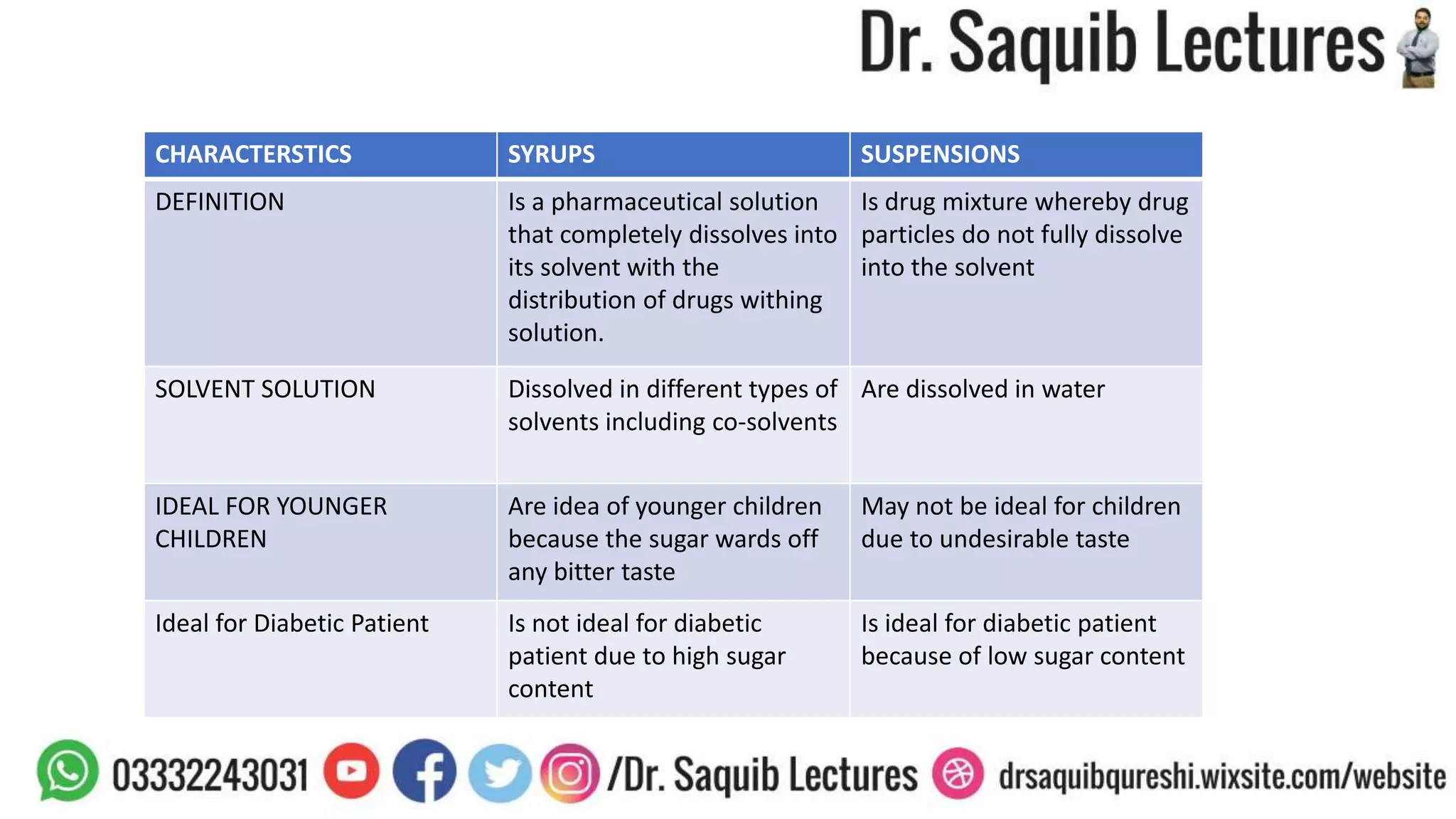 Pharmaceutical Syrups; Composition, Preparation and Examples | PPTX