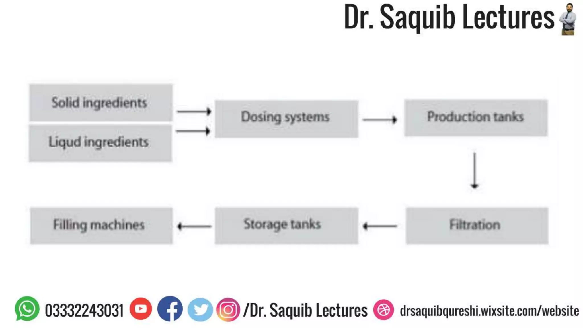 Pharmaceutical Syrups; Composition, Preparation and Examples | PPTX