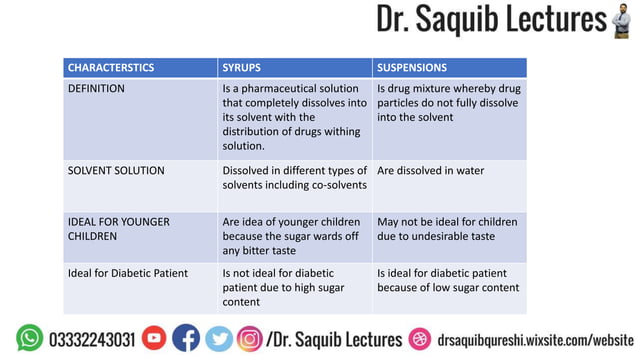 Pharmaceutical Syrups; Composition, Preparation and Examples | PPTX