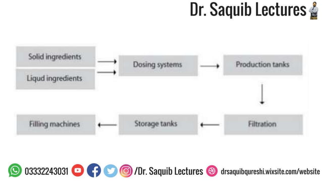 Pharmaceutical Syrups; Composition, Preparation and Examples | PPTX