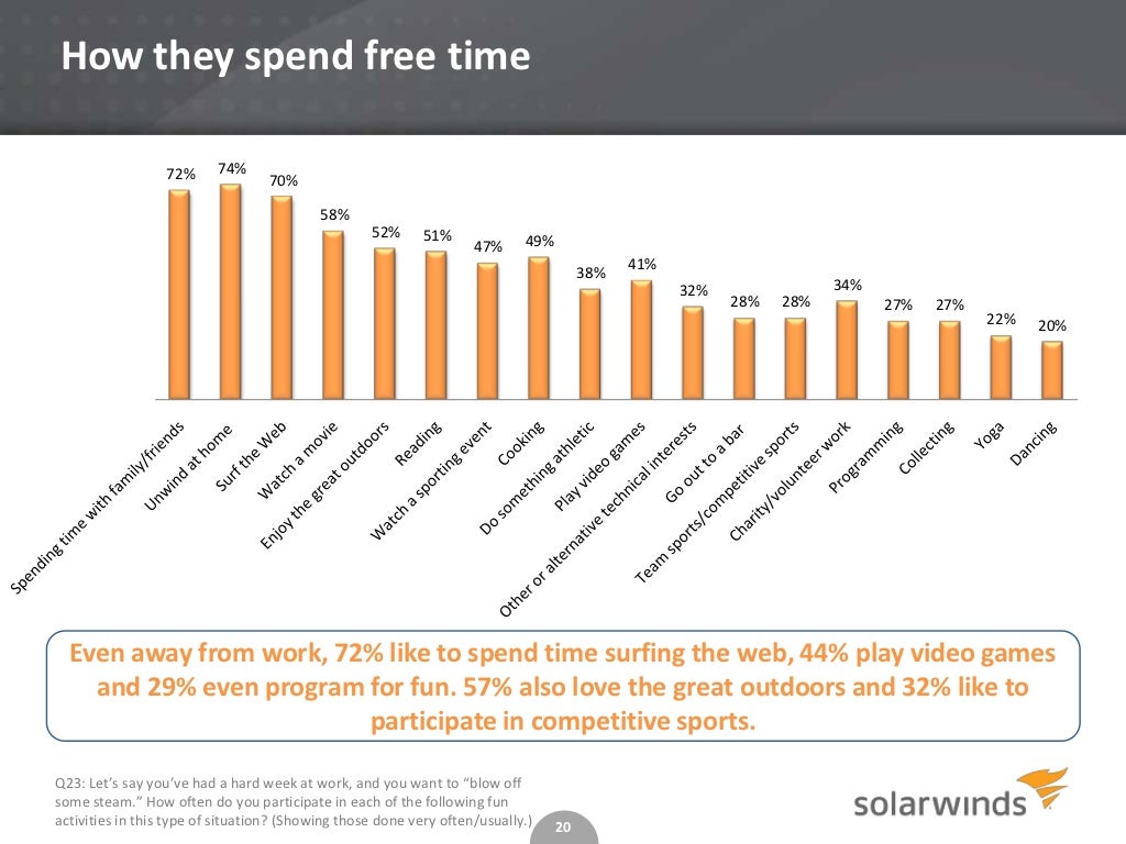 How they spend free time