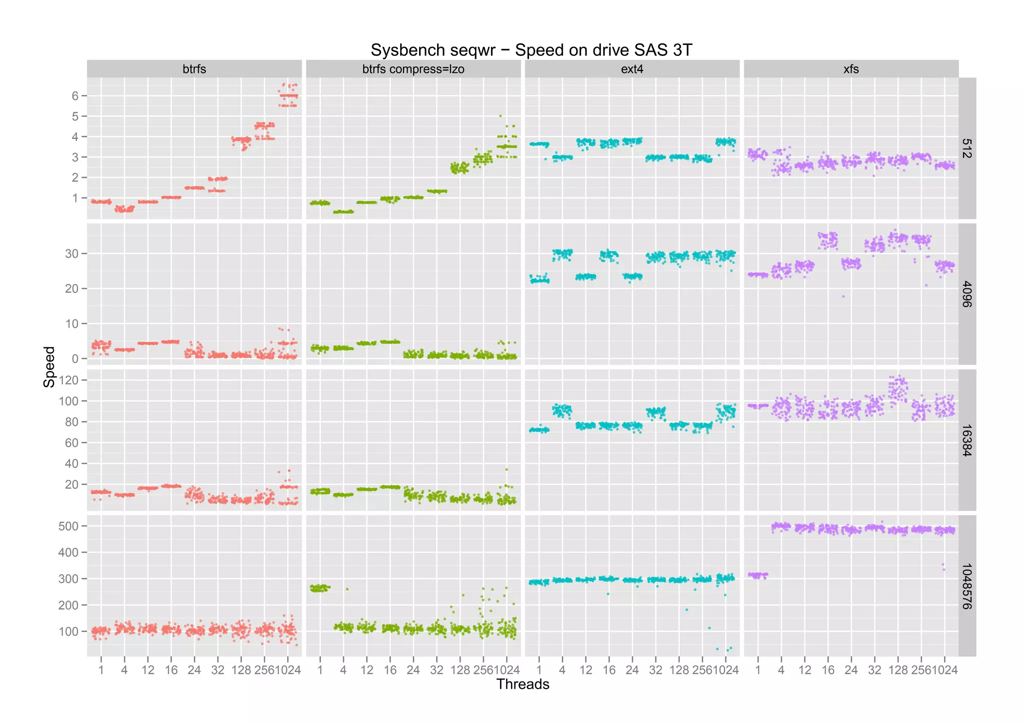 BTRFS Benchmark | PDF