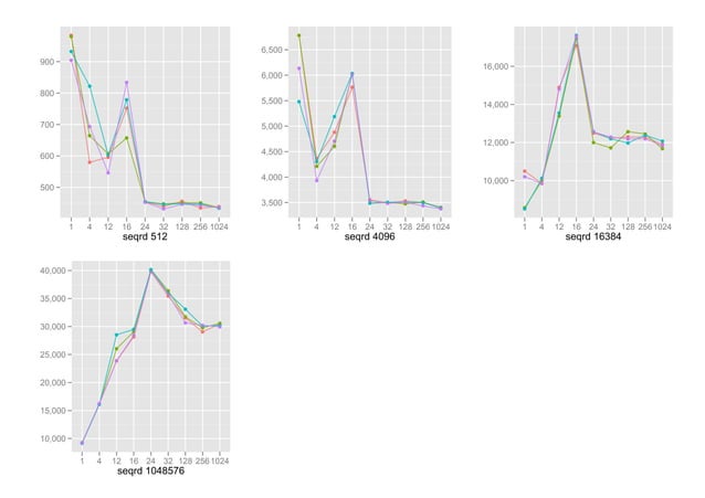 BTRFS Benchmark | PDF