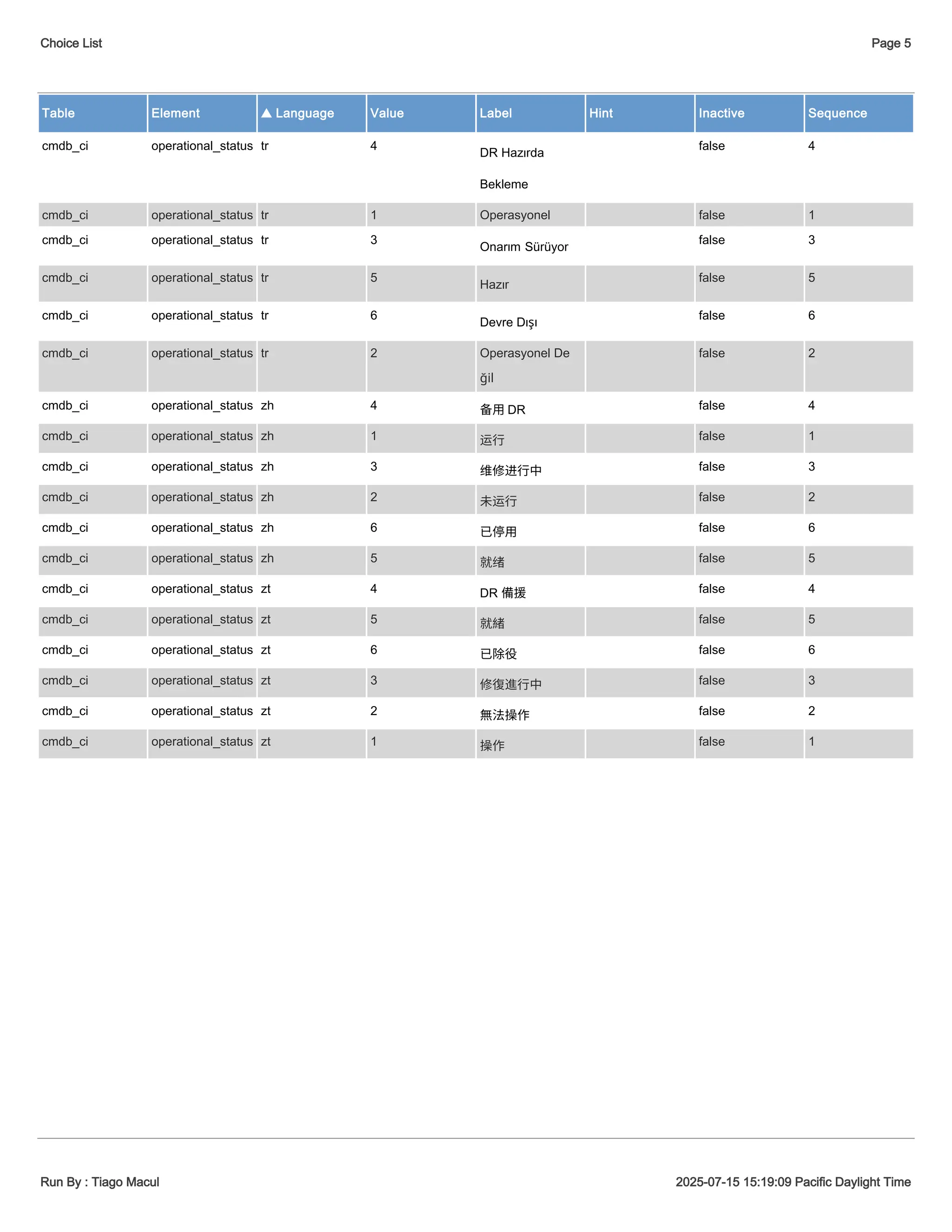 ServiceNow Operational Status sys_choice | PDF