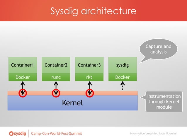 Intro to sysdig in 15 minutes | PDF