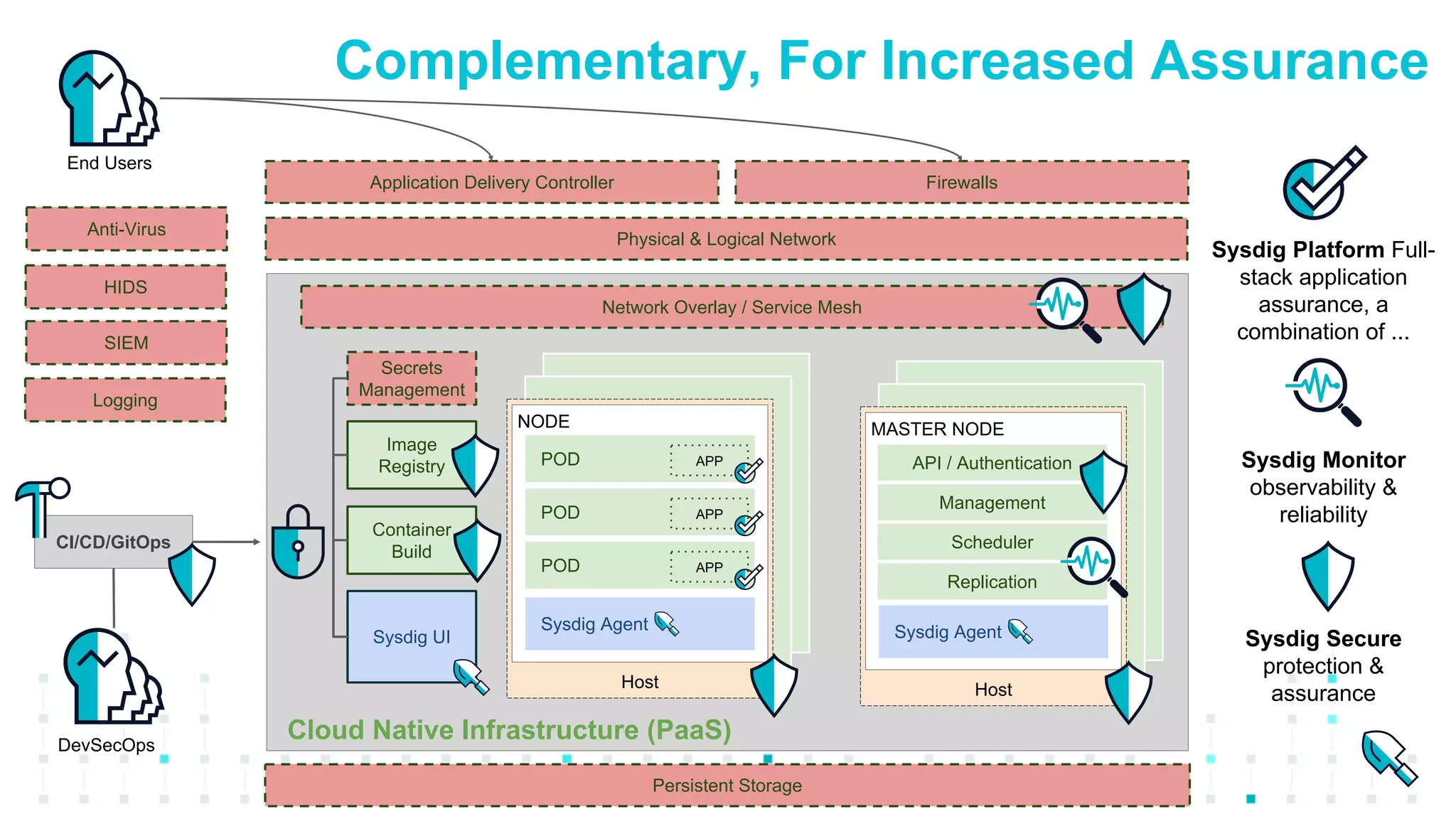 The Sysdig Secure Devops Platform Ppt