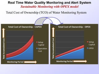 Real Time Water Quality Monitoring and Alert Systems, Applications ...