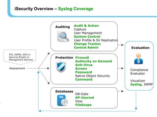 Syslog for SIEM using iSecurity | PPT