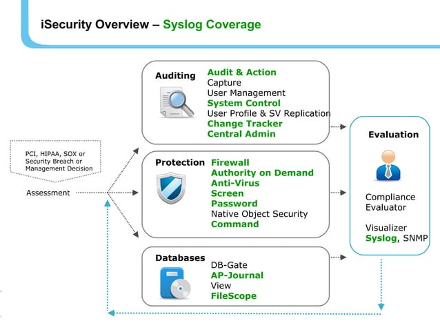 Syslog for SIEM using iSecurity | PPT