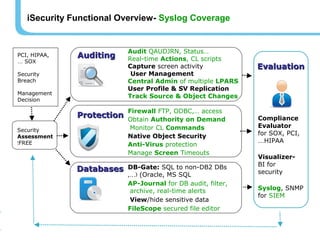 Syslog for SIEM using iSecurity | PPT