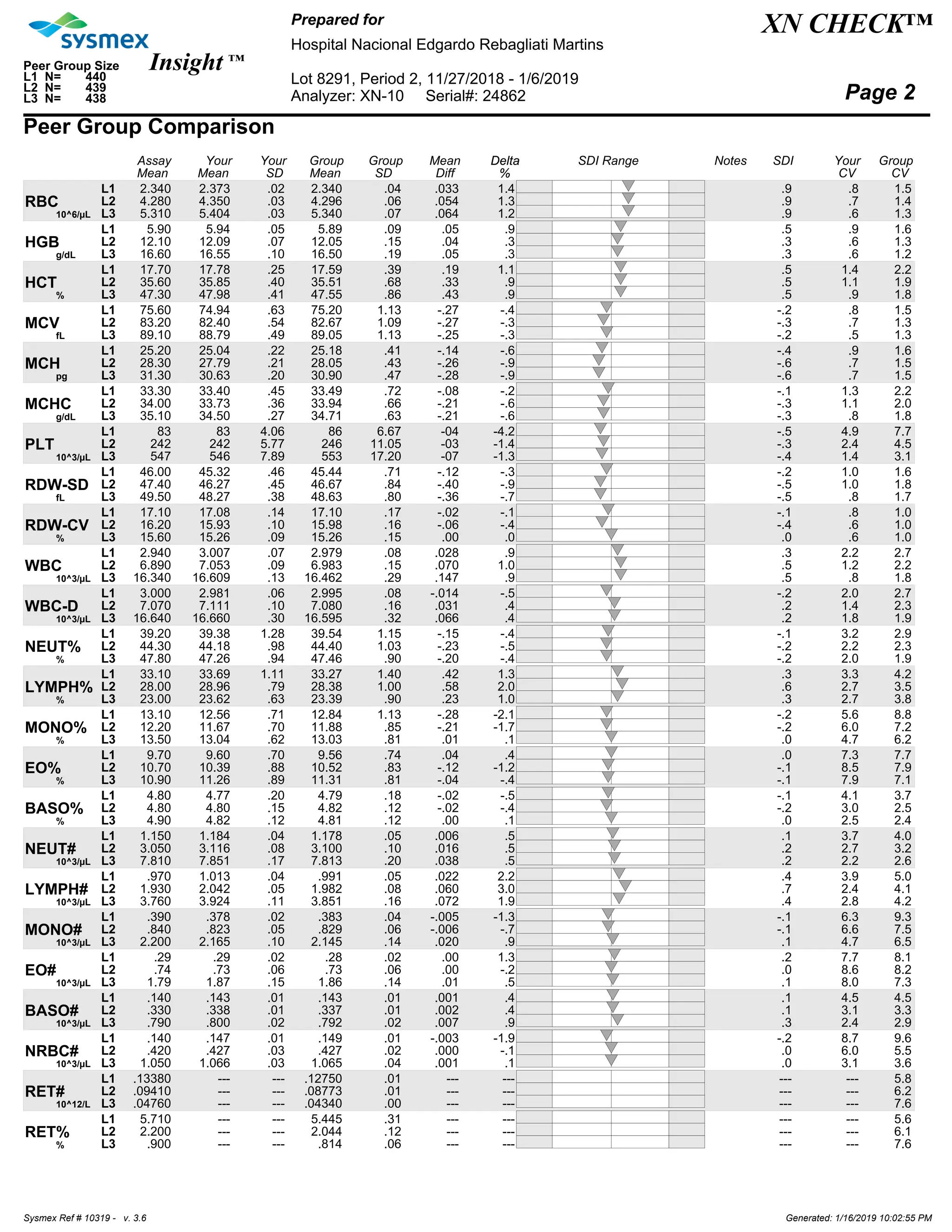 SysmexReport_8291 CONTROL HEMATOLOGICO INTERNO | PDF