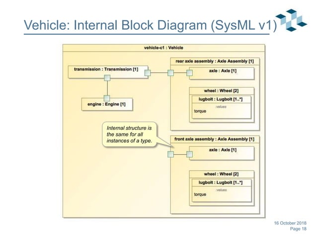SysML v2 and MBSE: The next ten years | PPTX | Operating Systems | Computer Software and ...