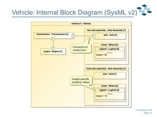 SysML v2 and MBSE: The next ten years | PPT
