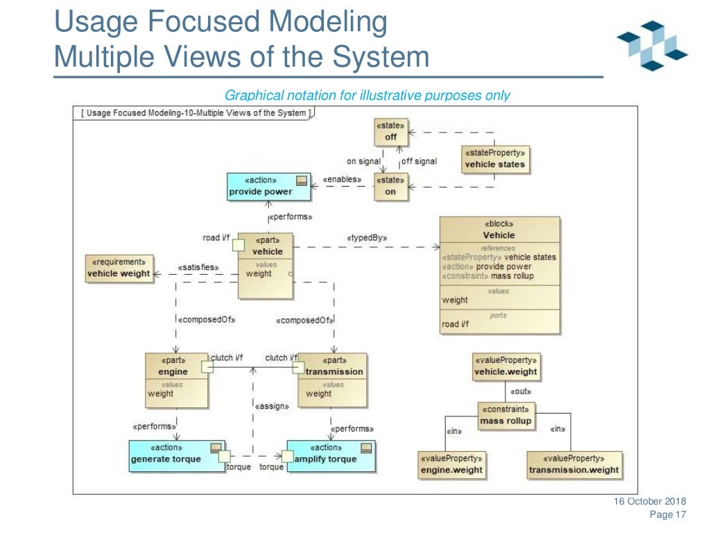 SysML v2 and MBSE: The next ten years