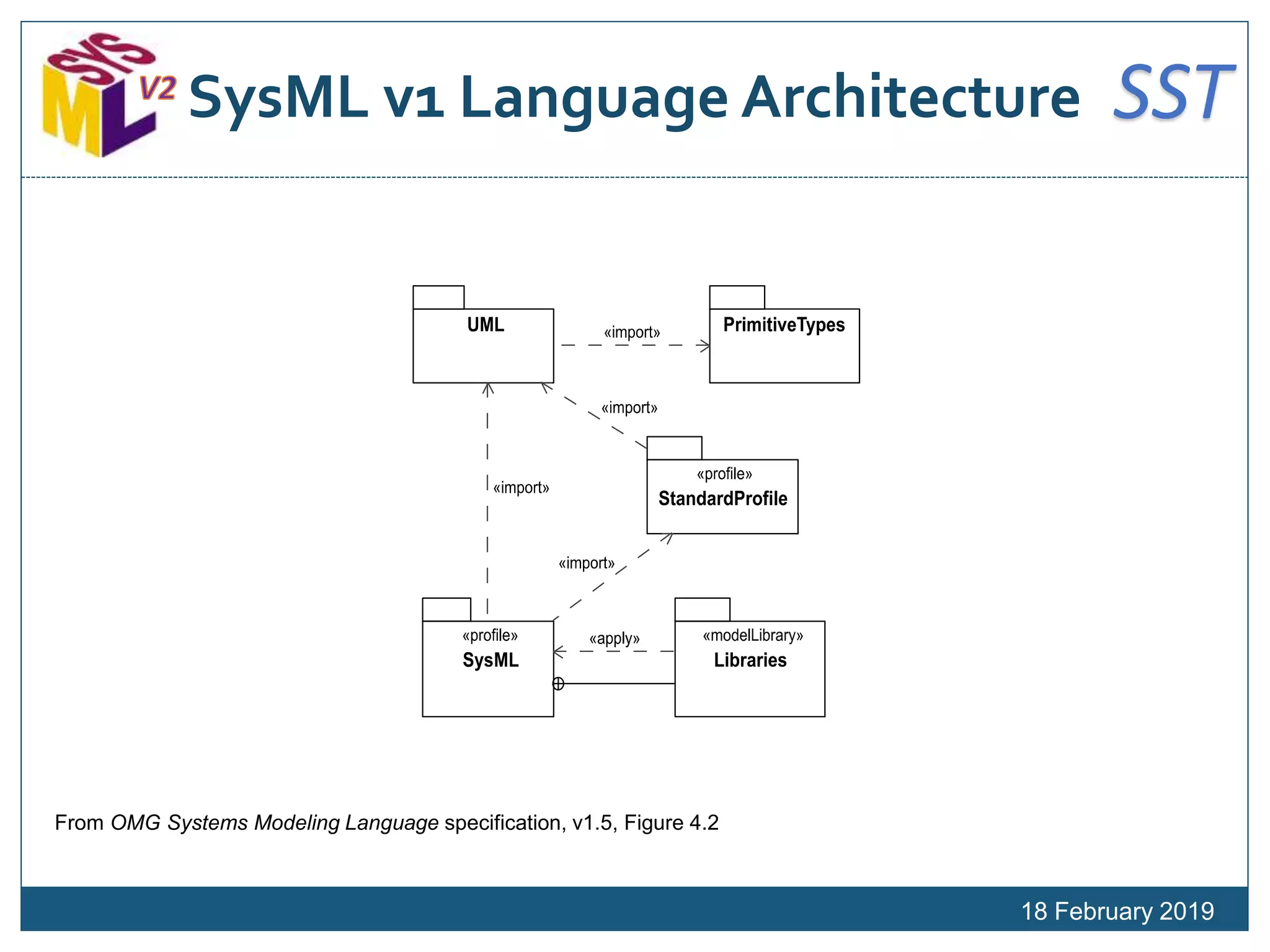 SysML v2 and the Next Generation of Modeling Languages | PPT SysML v2 and the Next Generation of Modeling Languages | PPT