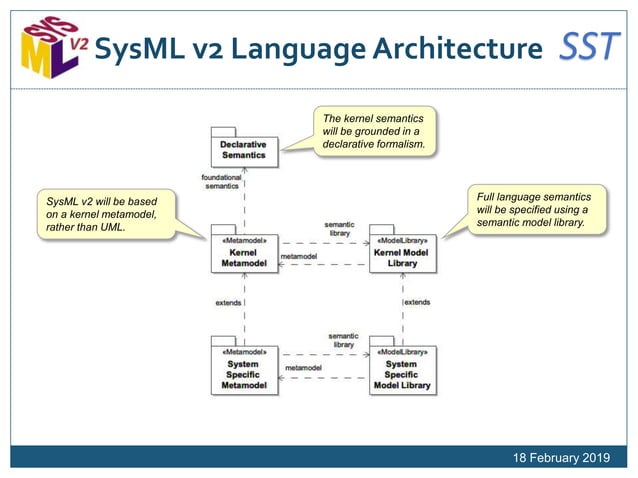 Sysml V2 And The Next Generation Of Modeling Languages Ppt