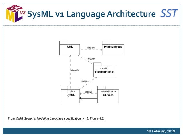SysML v2 and the Next Generation of Modeling Languages | PPT