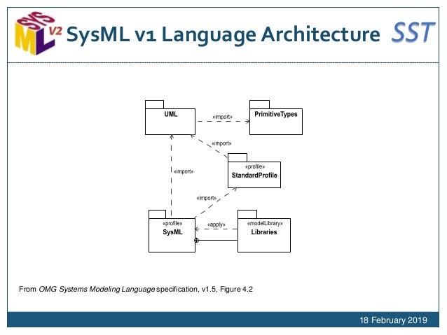Sysml V2 And The Next Generation Of Modeling Languages