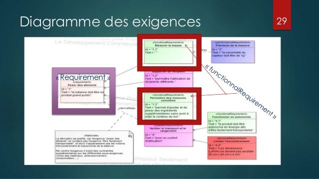 Introduction à Sysml Introduction à Sysml