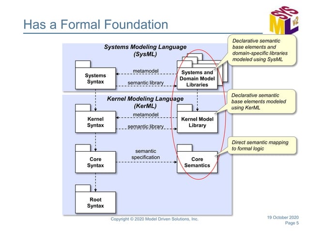 SysML v2 - What's the big deal, anyway? | PPTX | Operating Systems ...