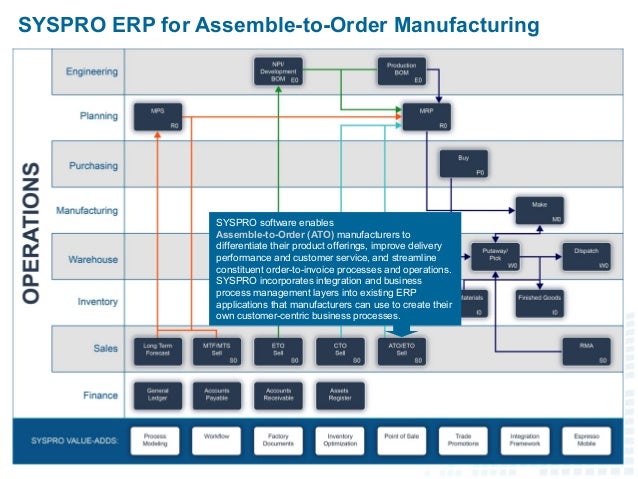 SYSPRO ERP for Manufacturing
