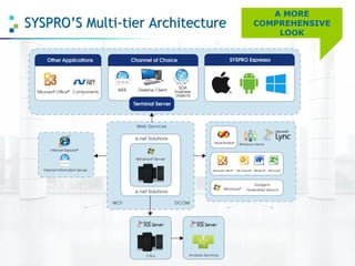 SYSPRO ERP Technology | PDF | Computer Software and Applications | Computing
