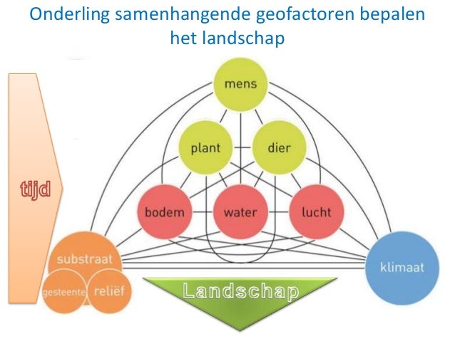 Systeem aarde hoofdstuk 3 klas5