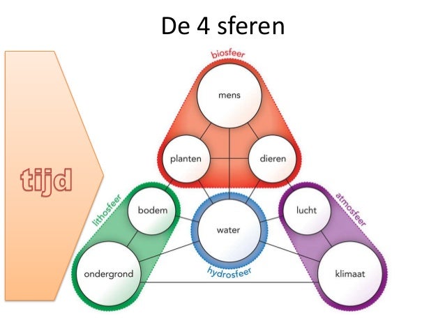Systeem aarde hoofdstuk 3 klas5