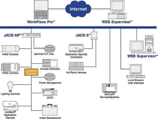 System building management | PPTX