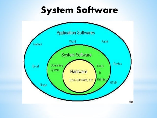 System Software | PPTX | Operating Systems | Computer Software and Applications