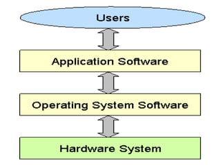 System Software | PPTX | Operating Systems | Computer Software and Applications