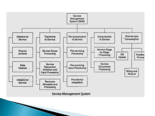 Service process cycle and service management system | PPTX