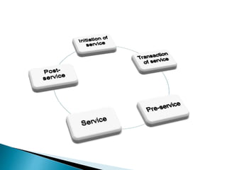 Service process cycle and service management system | PPTX