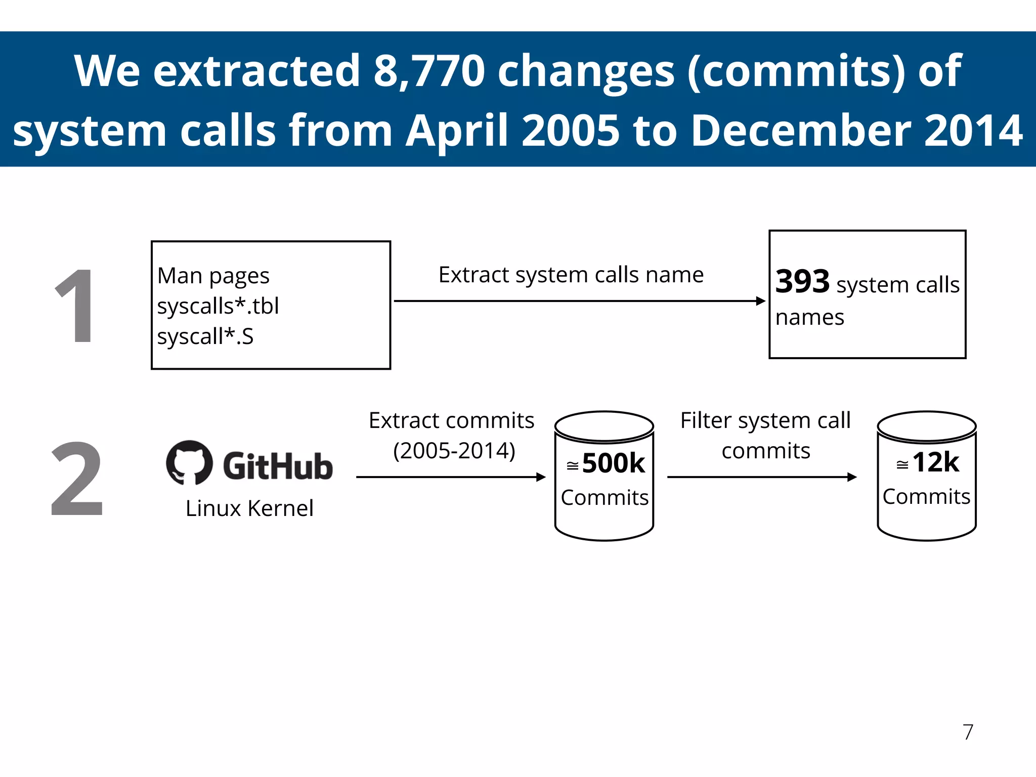 Studying a decade of Linux system calls | PPT