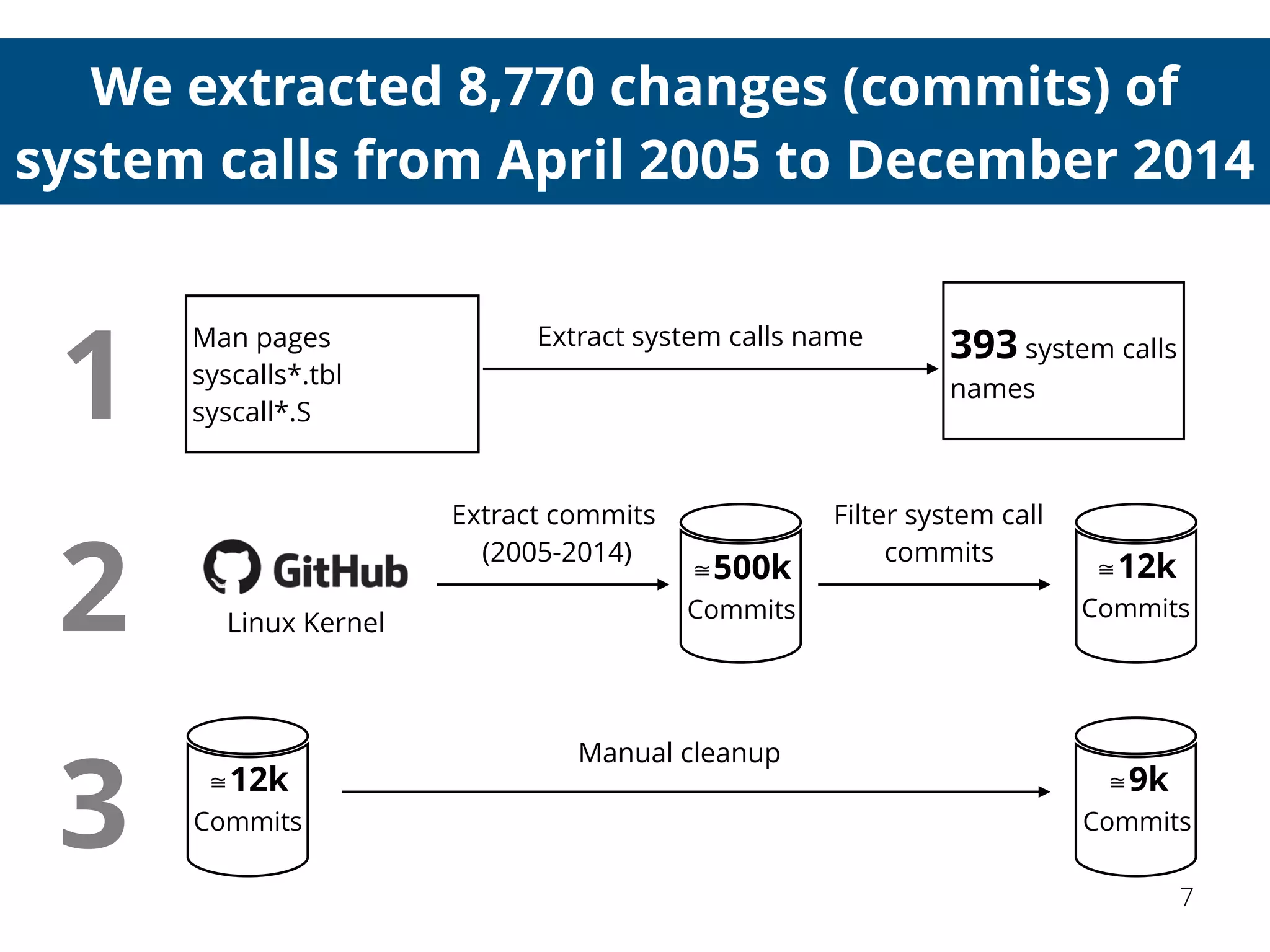 Studying a decade of Linux system calls | PPT