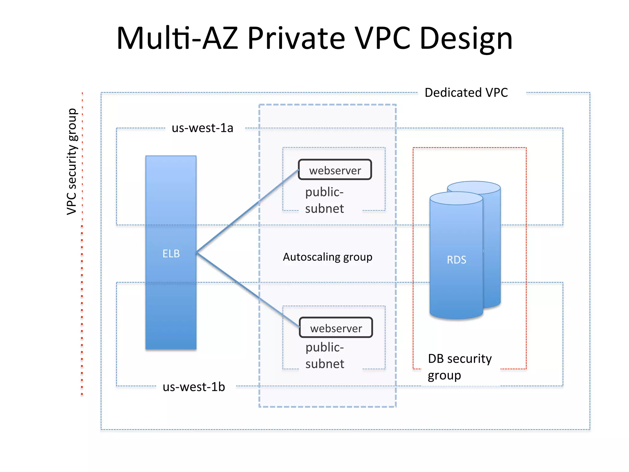 Using AWS CloudFormation for AWS Multi-AZ VPC Deployment | PPT