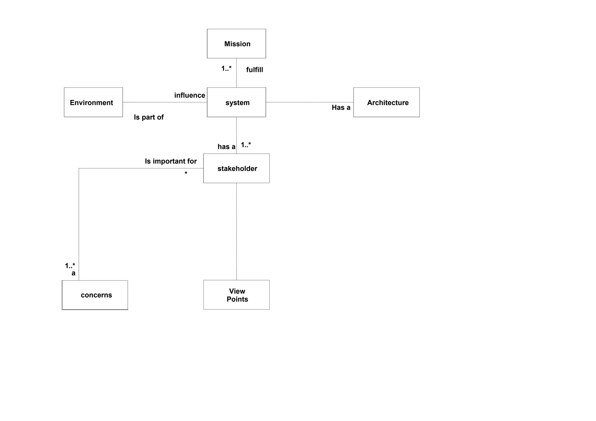 System Architecture Meta Model | PPT