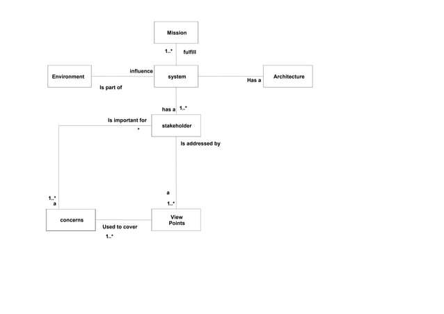 System Architecture Meta Model | PPT
