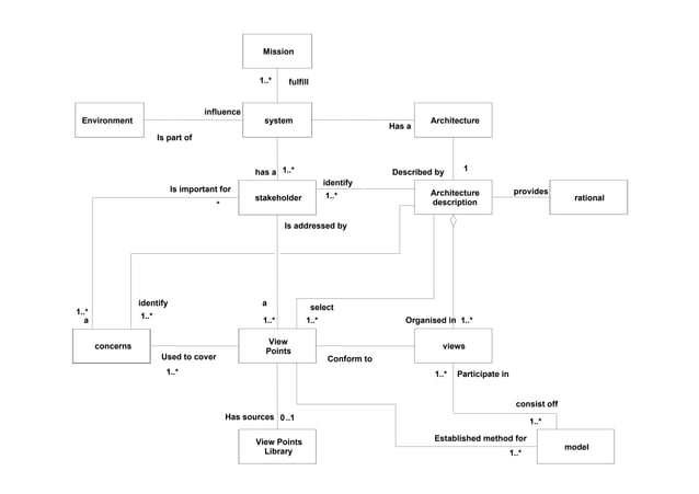 System Architecture Meta Model | PPT