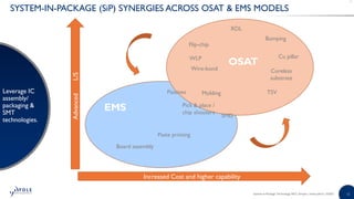 System-in-Package Technology and Market Trends 2021 - Sample | PDF ...