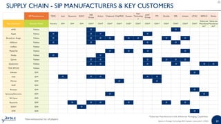 System-in-Package Technology and Market Trends 2021 - Sample | PDF ...