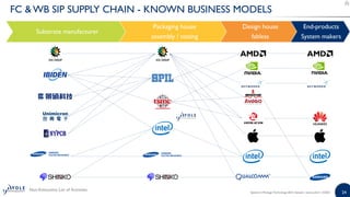 System-in-Package Technology and Market Trends 2021 - Sample | PDF ...