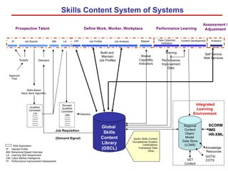 System of Systems for Skills and Competency Content Management | PPT ...