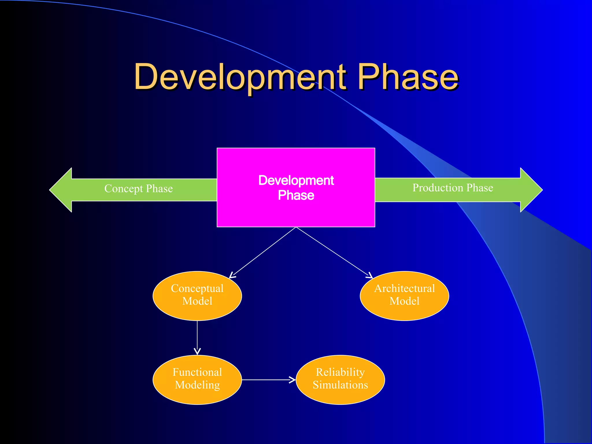 System Phases Modeling | PPT